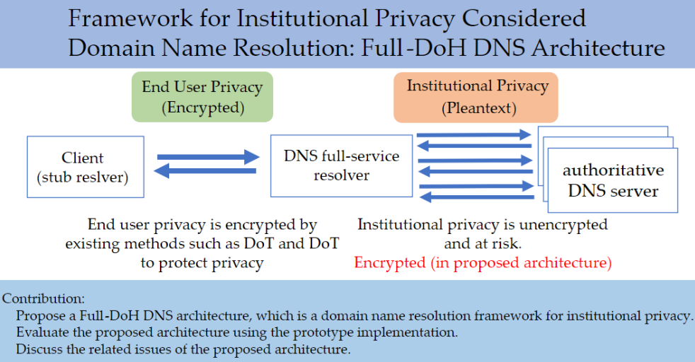 A Framework for Institutional Privacy Considered Domain Name Resolution ...