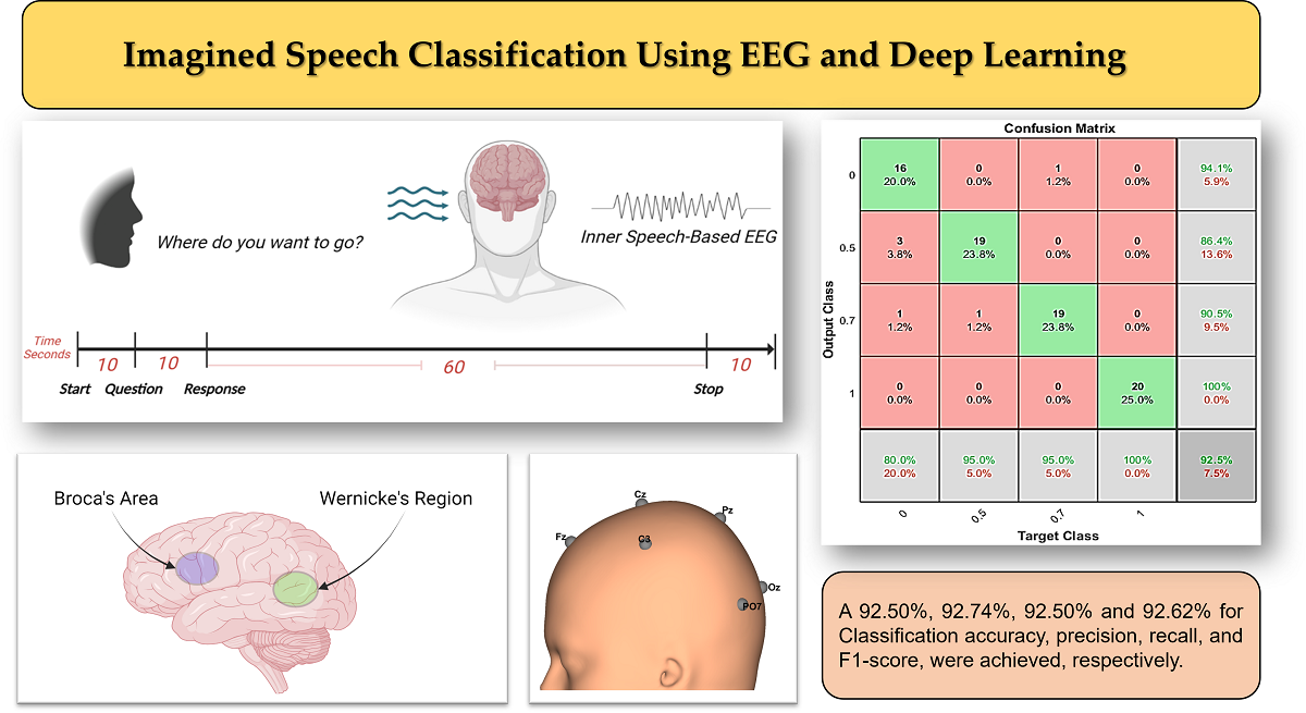 Imagined Speech Classification Using EEG and Deep Learning[v3 ...