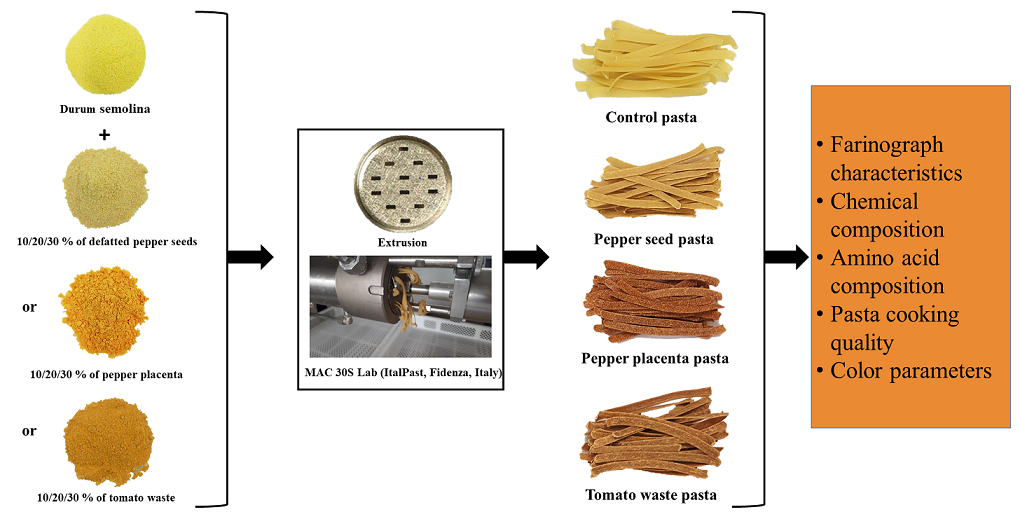 Use of High Protein and High Dietary Fibre Vegetable Processing Waste ...