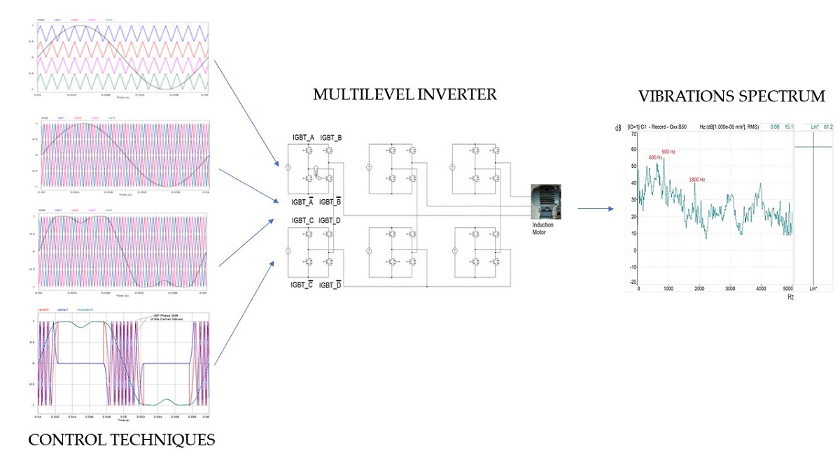 Discontinuous PWM Strategy with Frequency Modulation for Vibration Reduction in Asynchronous ...