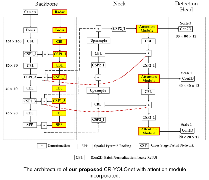 Deep Camera-Radar Fusion with Attention Framework for Autonomous ...
