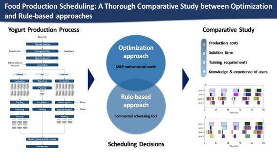 Food Production Scheduling: A Thorough Comparative Study Between ...