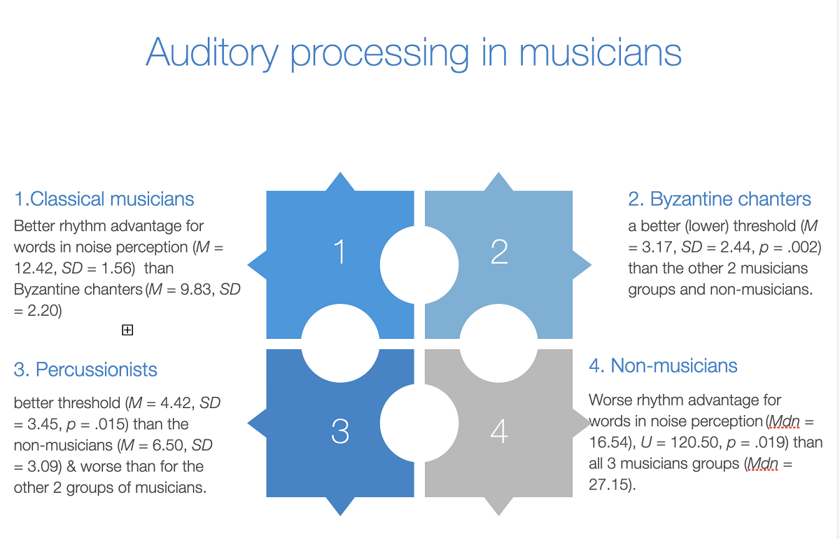 Auditory Processing in Musicians: a Basis for Auditory Training ...