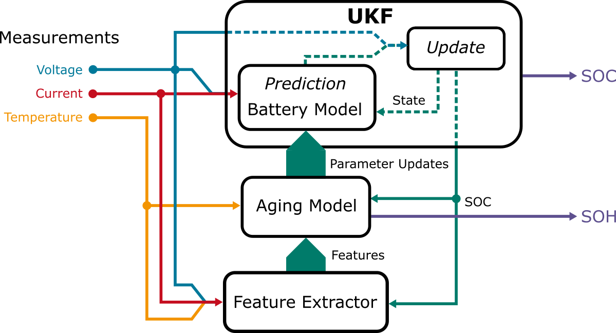 Model-Based State-Of-Charge and State-Of-Health Estimation Algorithms ...