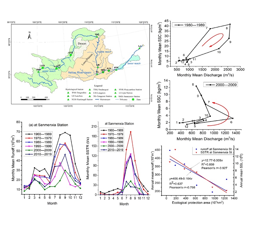 Changes of Water and Sediment Processes in the Yellow River and their ...