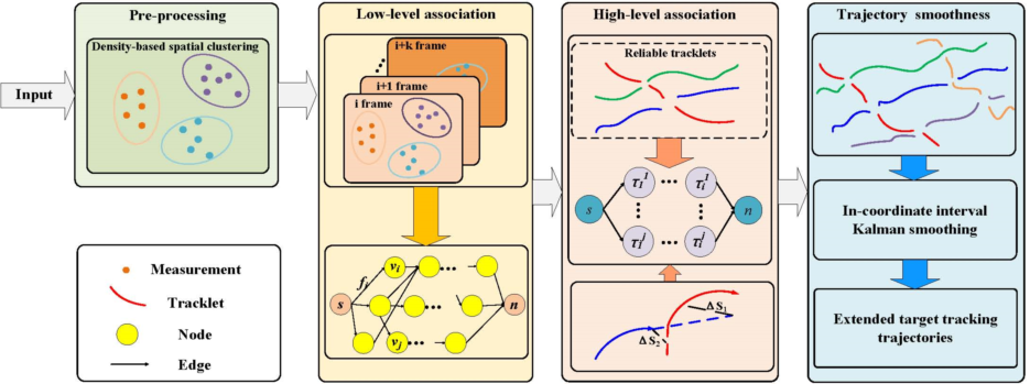 Hierarchical Network-Based Tracklets Data Association for Multiple Extended Targets Tracking ...