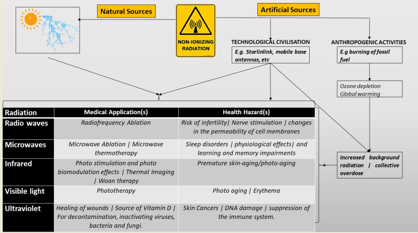 Technological Civilization and Health Impact Assessment of Non-Ionizing ...