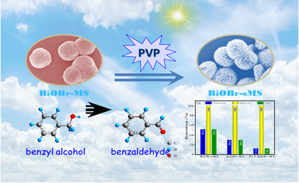 Self-Assembly of Porous Hierarchical BiOBr Sub-microspheres for ...
