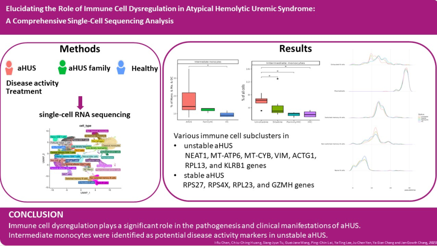 Elucidating the Role of Immune Cell Dysregulation in Atypical Hemolytic ...