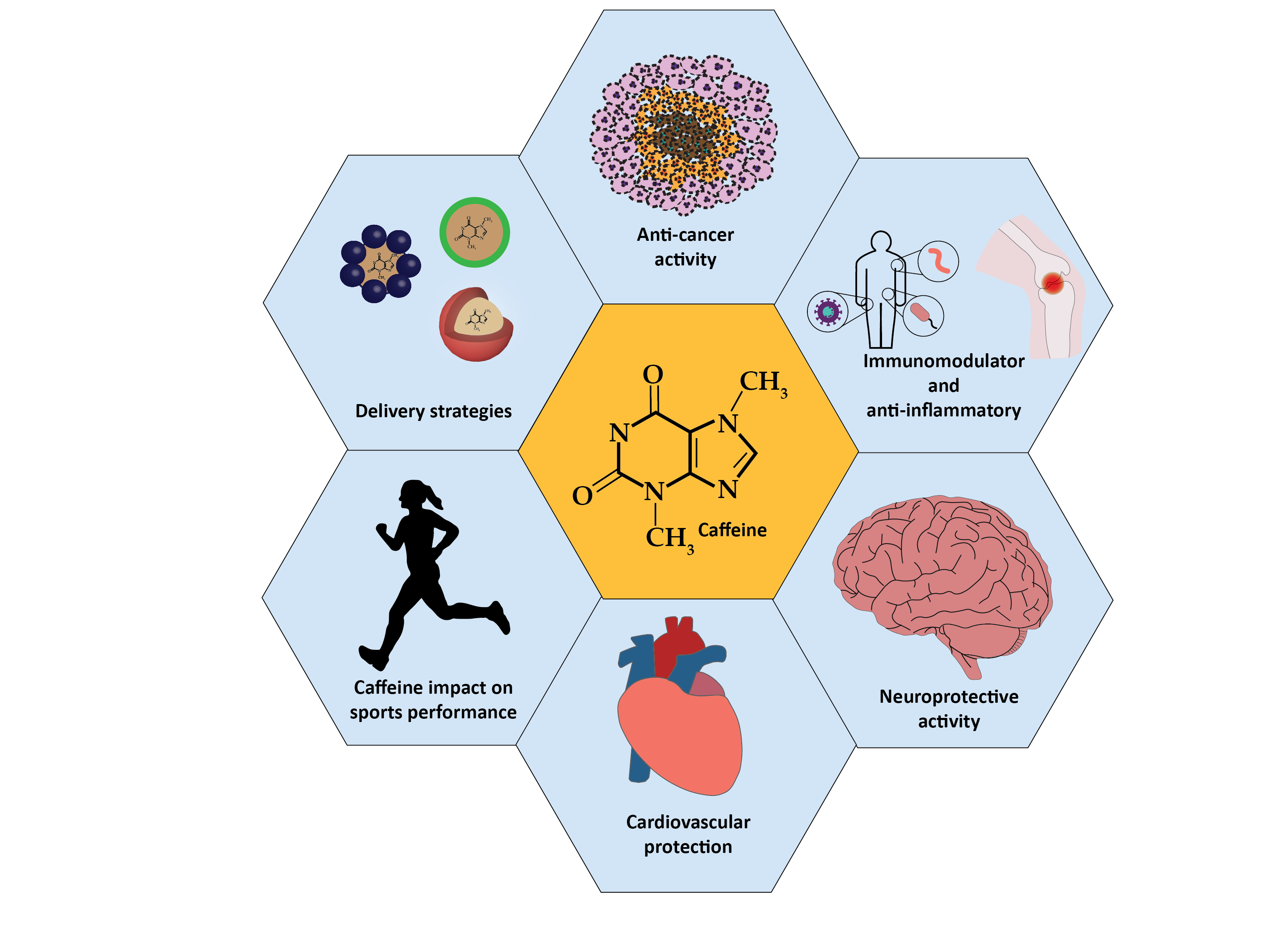Overview of Caffeine Effects on Human Health and Emerging Delivery ...