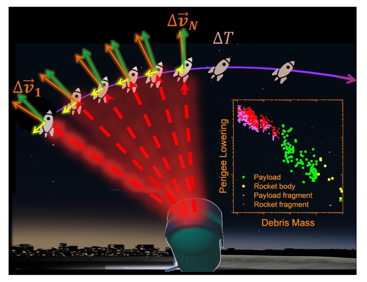 Can the Orbital Debris Disease Be Cured Using Lasers?[v1] | Preprints.org