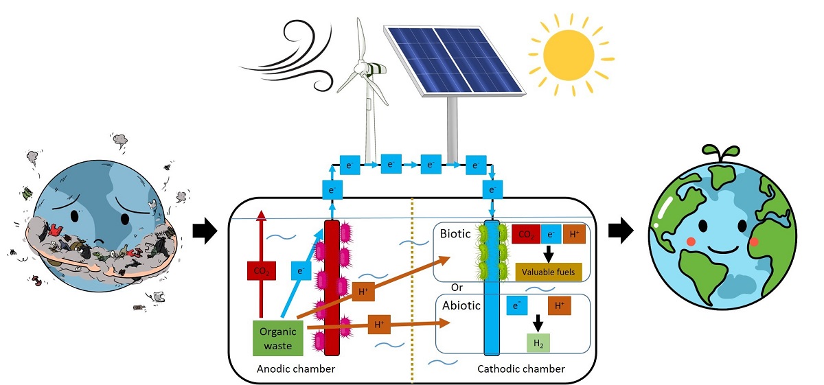 Bioelectrochemical Systems (BES) for Biomethane Production – Review[v1 ...