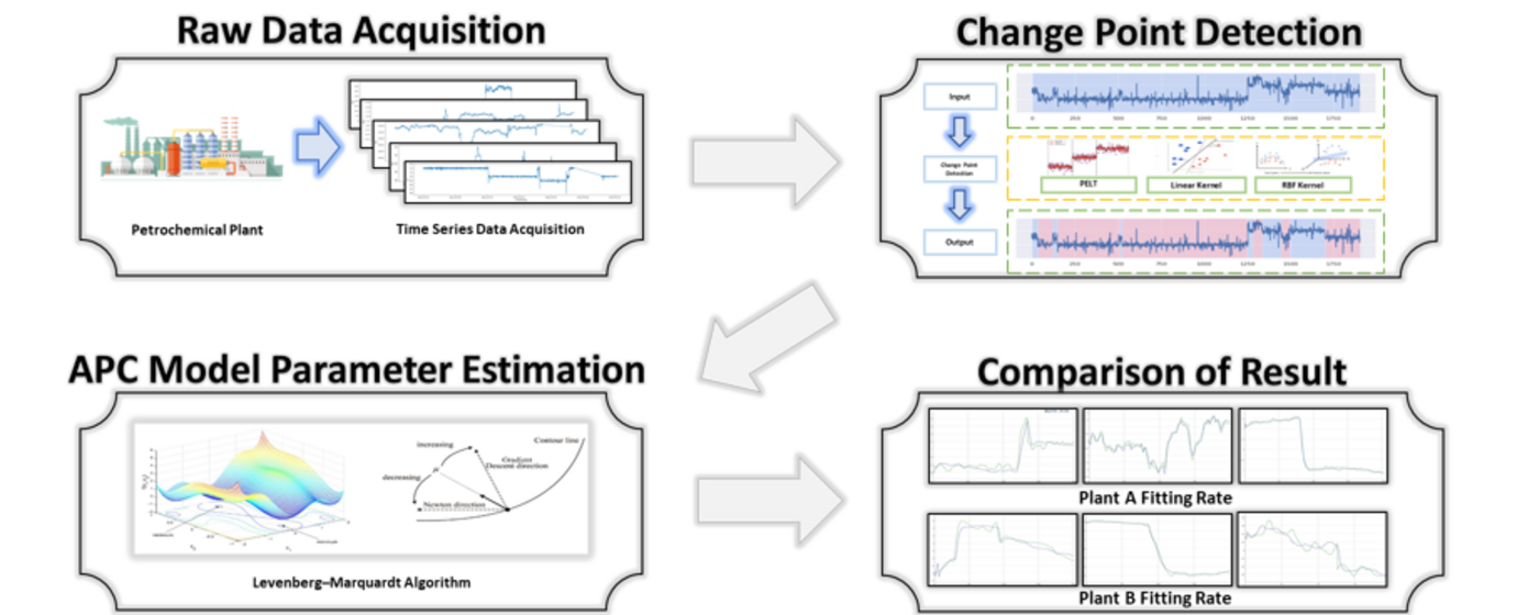 Estimating APC Model Parameter for Dynamic Intervals Determined using Change Point Detection in ...