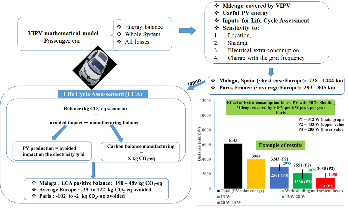 Integrated Photovoltaics Potential for Passenger Car With a Focus on ...