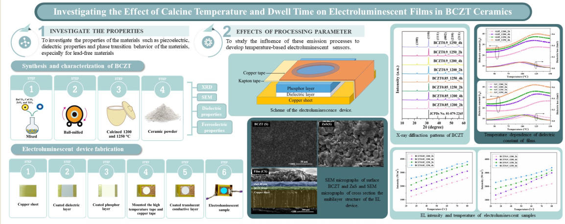Investigating the Effect of Calcine Temperature and Dwell Time on ...