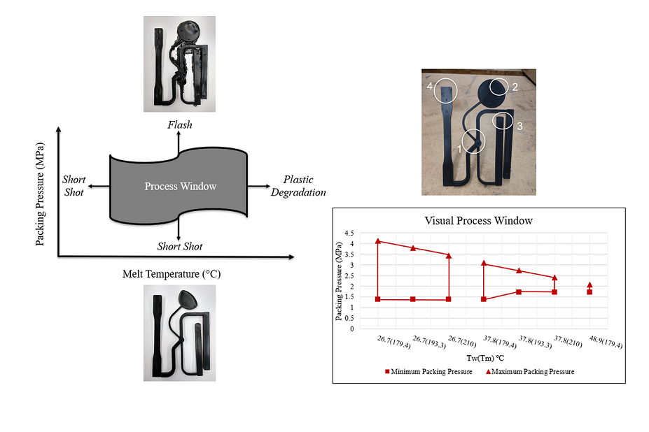 Experimental Development of an Injection Molding Process Window[v1 ...