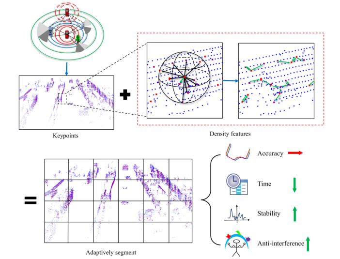 A Fast Registration Method Combining Self-Adaptive Segmentation Model and NDT for MEMS LiDAR ...