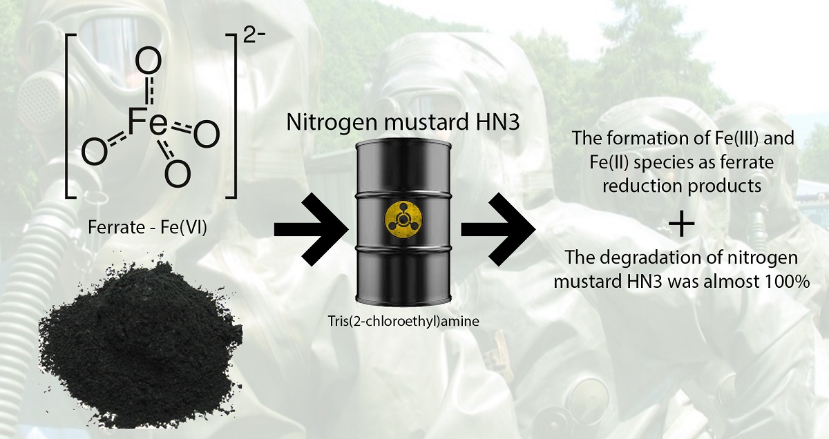 Degradation of chemical warfare agent nitrogen mustard using ferrate(VI ...