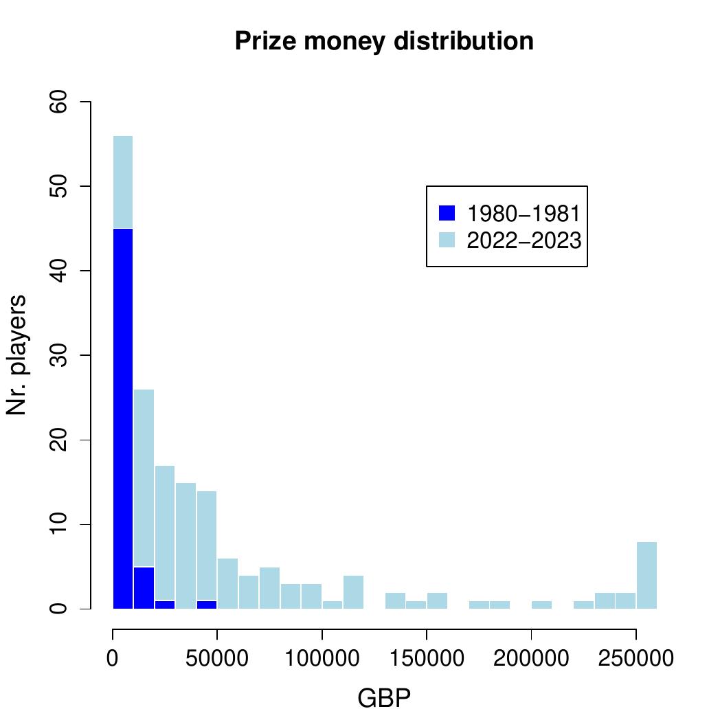 An Analysis of Prize Money Distributions in Snooker[v1] | Preprints.org