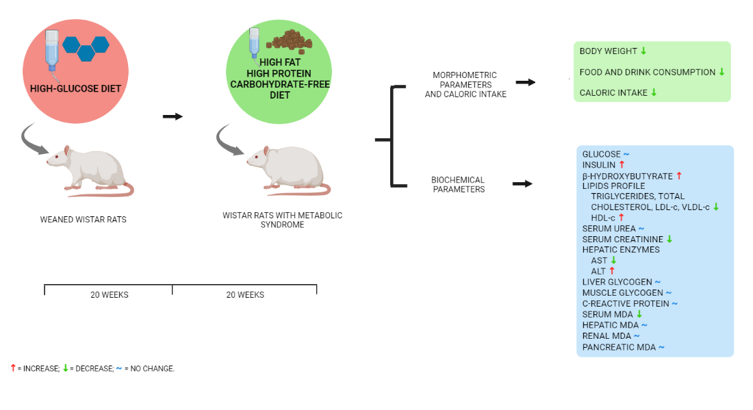 Benefits of Chronic Administration of a Carbohydrate-Free Diet on ...