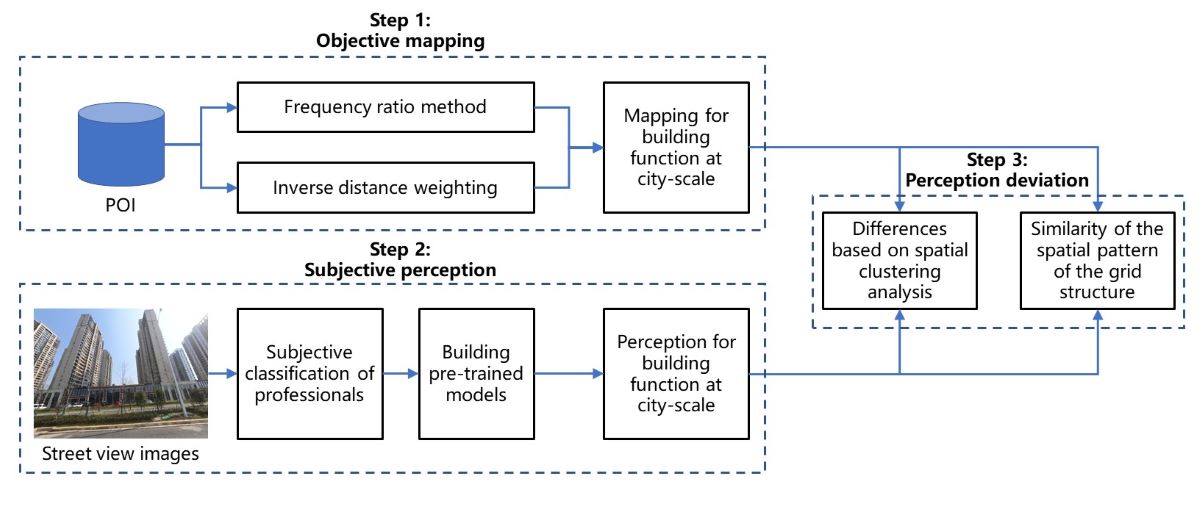 Uncovering Bias in Objective Mapping and Subjective Perception of Urban ...