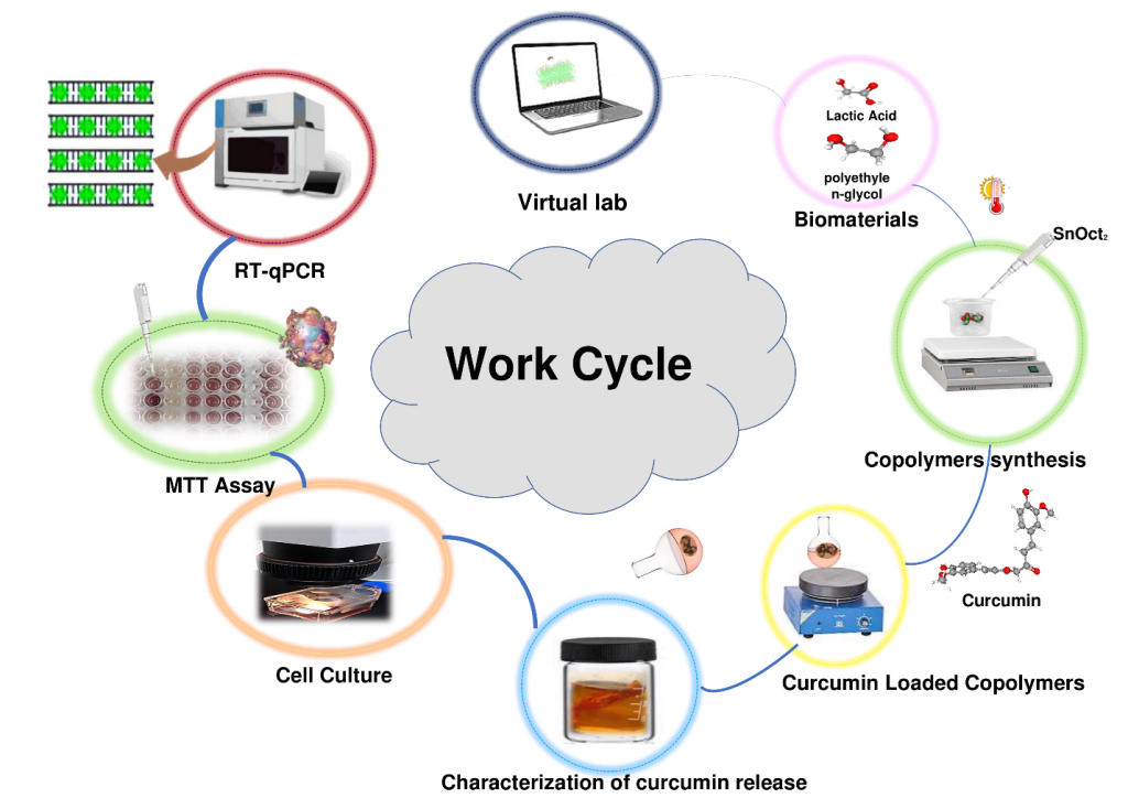 Design, Synthesis, and Comparison of Pla-Peg-Pla and Peg-Pla-Peg ...