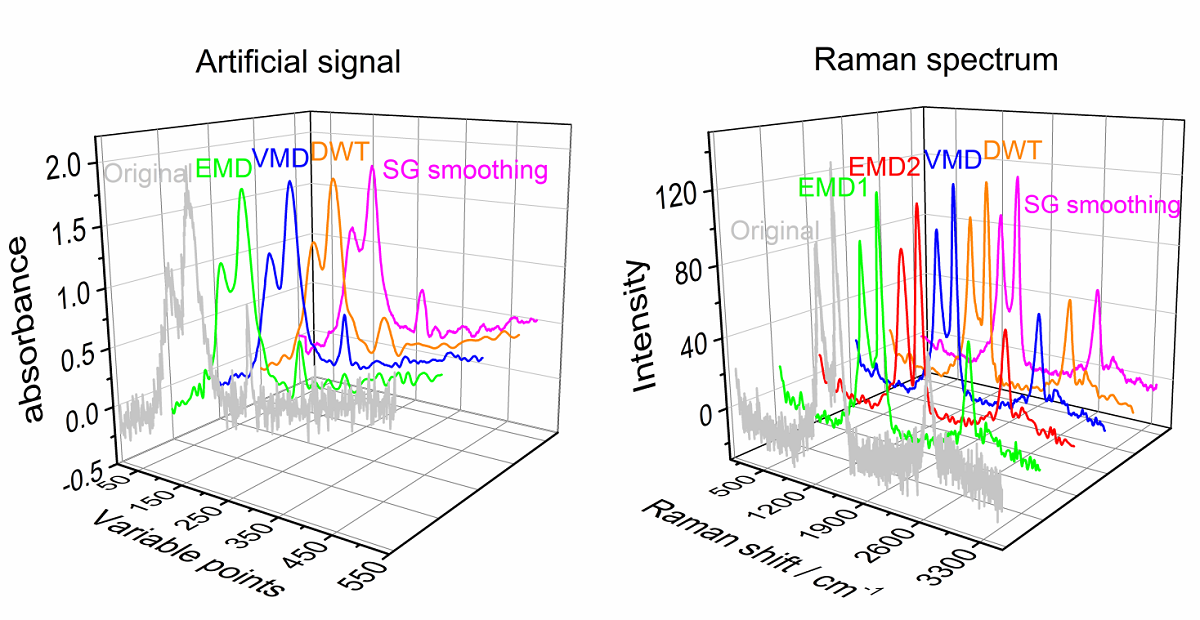 Variational Mode Decomposition for Raman Spectral Denoising[v1 ...