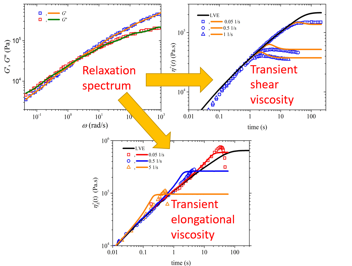 Predicting High-Density Polyethylene Melt Rheology Using a Multimode ...
