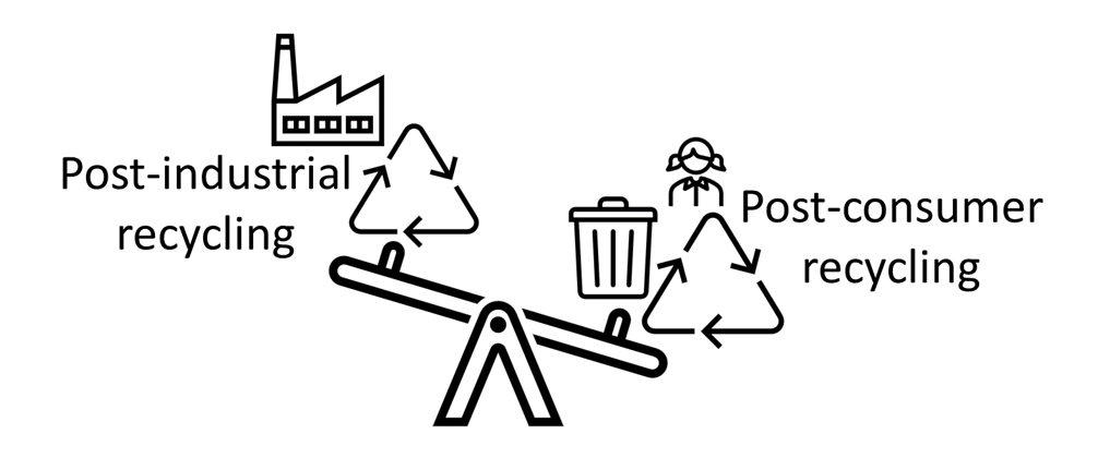 Measuring Circularity and Impact Reduction Potential of Post-industrial ...
