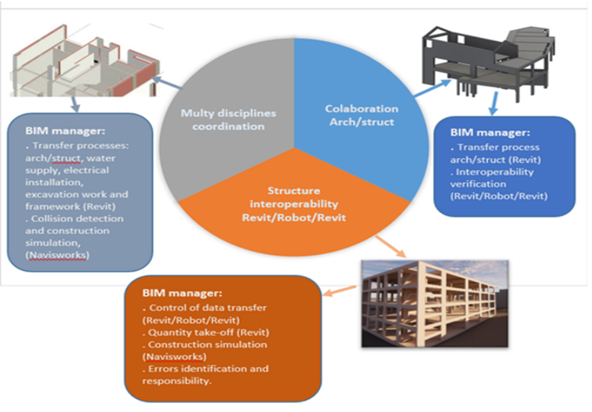 BIM Manager Role in the Integration and Coordination of ...