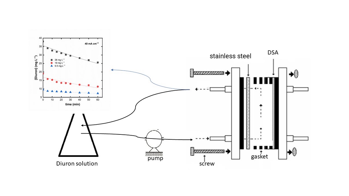 Electrochemical Degradation of Diuron by anodic oxidation on DSA in ...