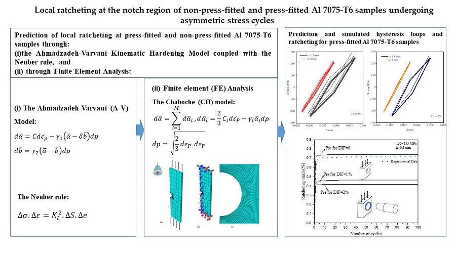 Local Ratcheting at the Notch Region of Non-press-Fitted and Press ...