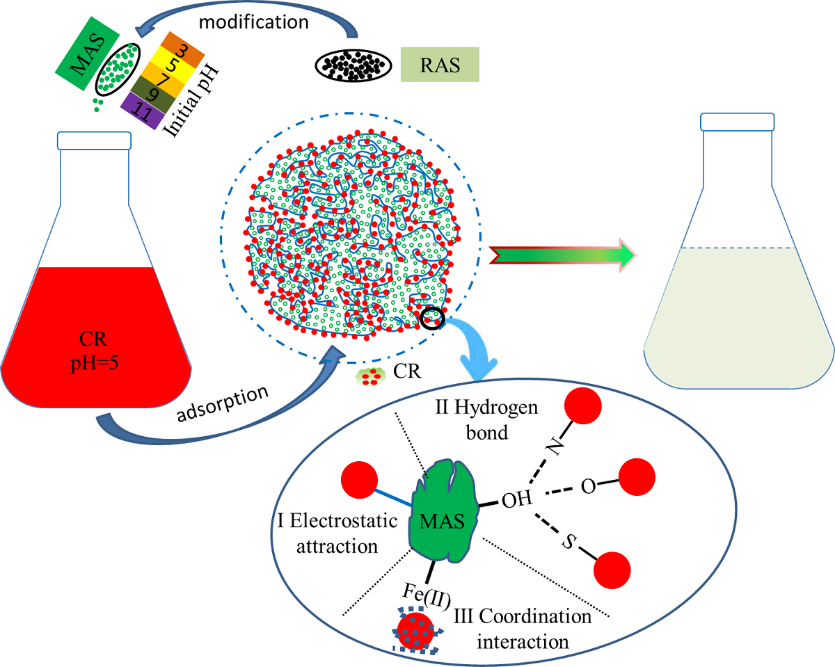 A Novel Adsorbent Prepared by Aluminum-Containing Waste Residue and Its ...