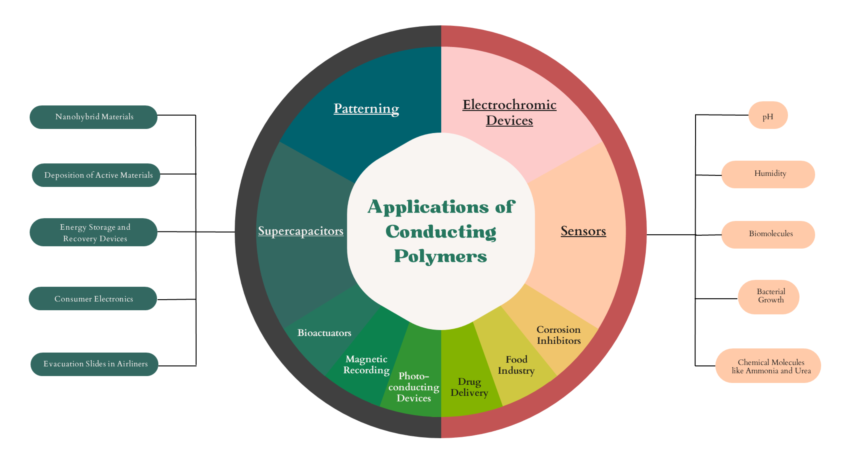 Conducting Polymer Based Ink for Inkjet Printing: Formulation ...