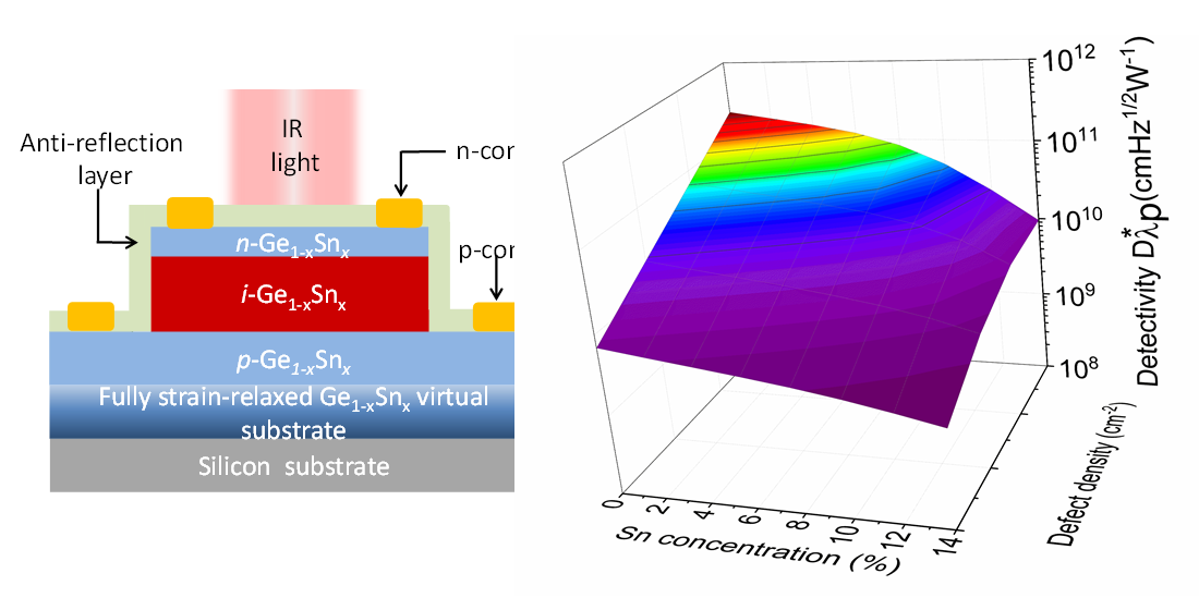 Dark Current Analysis on GeSn p-i-n Photodetectors[v1] | Preprints.org