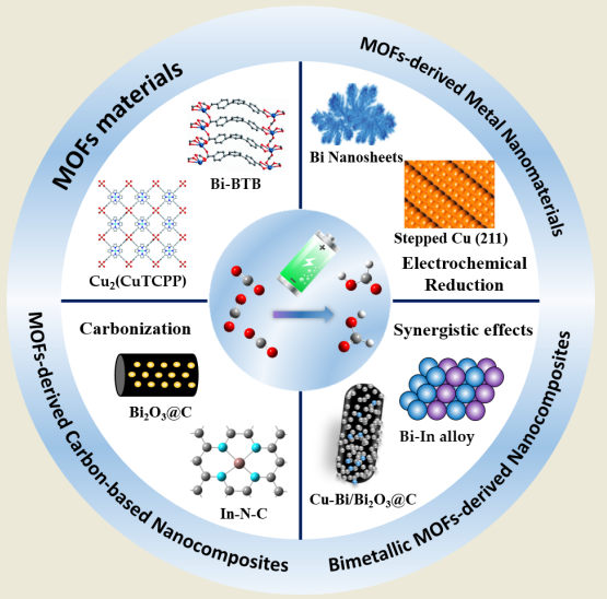 Metal-Organic Frameworks for Electrocatalytic CO2 Reduction into Formic ...