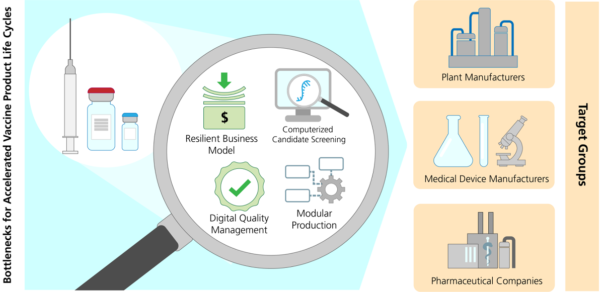 Just Keep Rolling? – An Encompassing Review towards Accelerated Vaccine ...