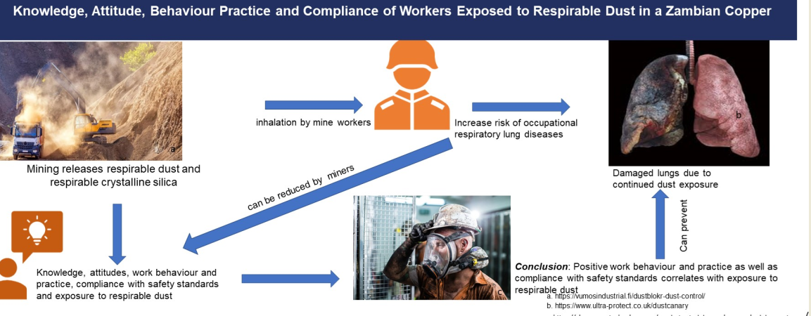 Knowledge, Attitude, Behaviour Practice and Compliance of Workers ...