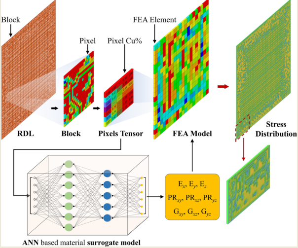 A RDL Modeling and Thermo-Mechanical Simulation Method of 2.5D/3D Advanced Package Considering ...
