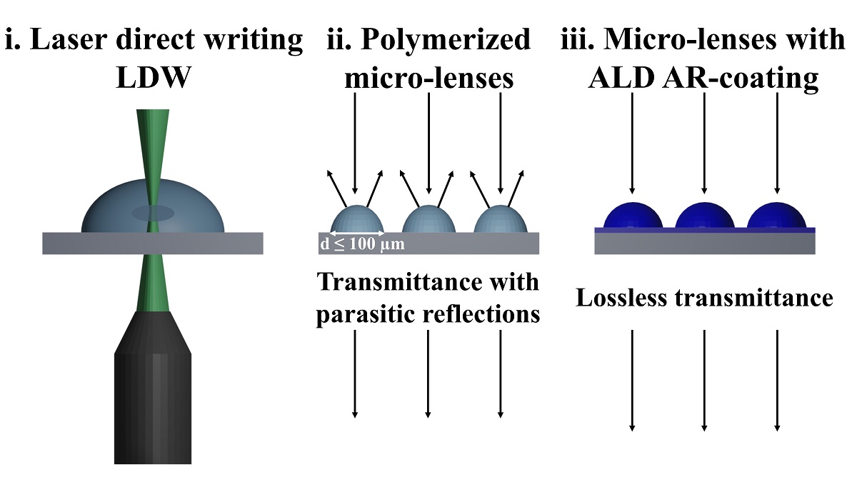 Anti-reflective Coatings Produced by Atomic Layer Deposition for Hybrid ...