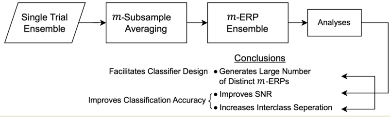 Analyses of Subsample Averaging of Single Trials for Event-Related ...