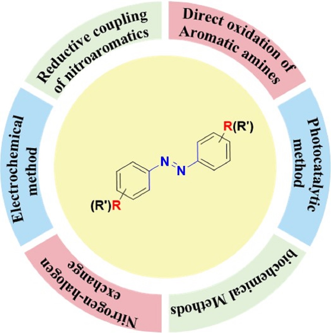 Recent Advances in the Synthesis of Azo Compounds[v1] | Preprints.org