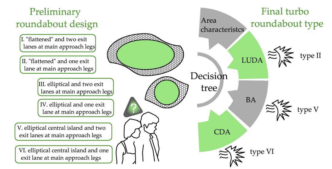 Design Study for the Construction of Turbo Roundabouts Under ...