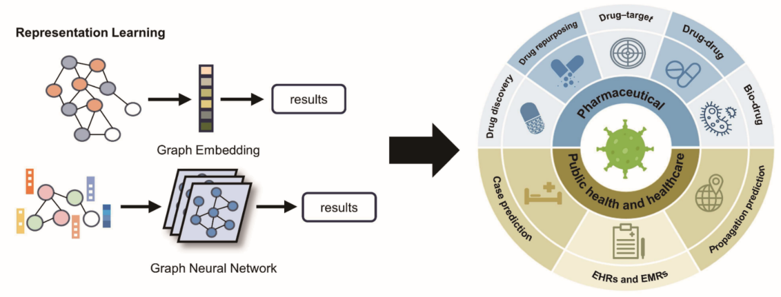 Advances in the Development of Representation Learning and Its ...