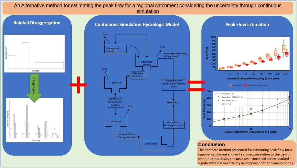 An Alternative Method for Estimating the Peak Flow for a Regional Catchment Considering the ...
