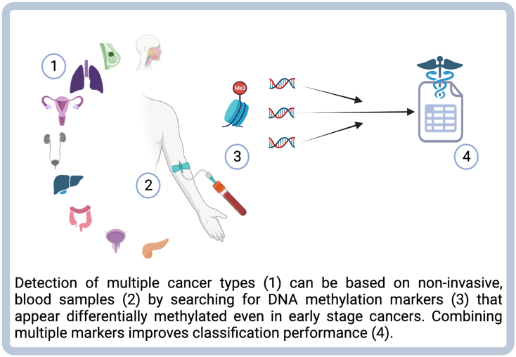 Evaluating Stacked Methylation Markers for Blood-Based Multicancer ...