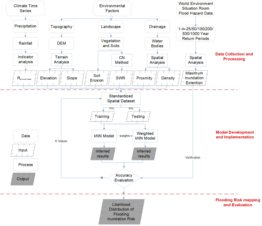 A Weighted kNN Based Spatial Framework of Flood Inundation Risk for ...