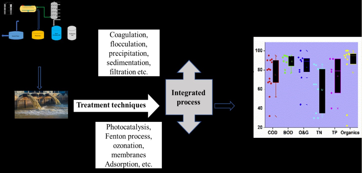 Recent Advancement in the Treatment of Petroleum Refinery Wastewater[v1 ...