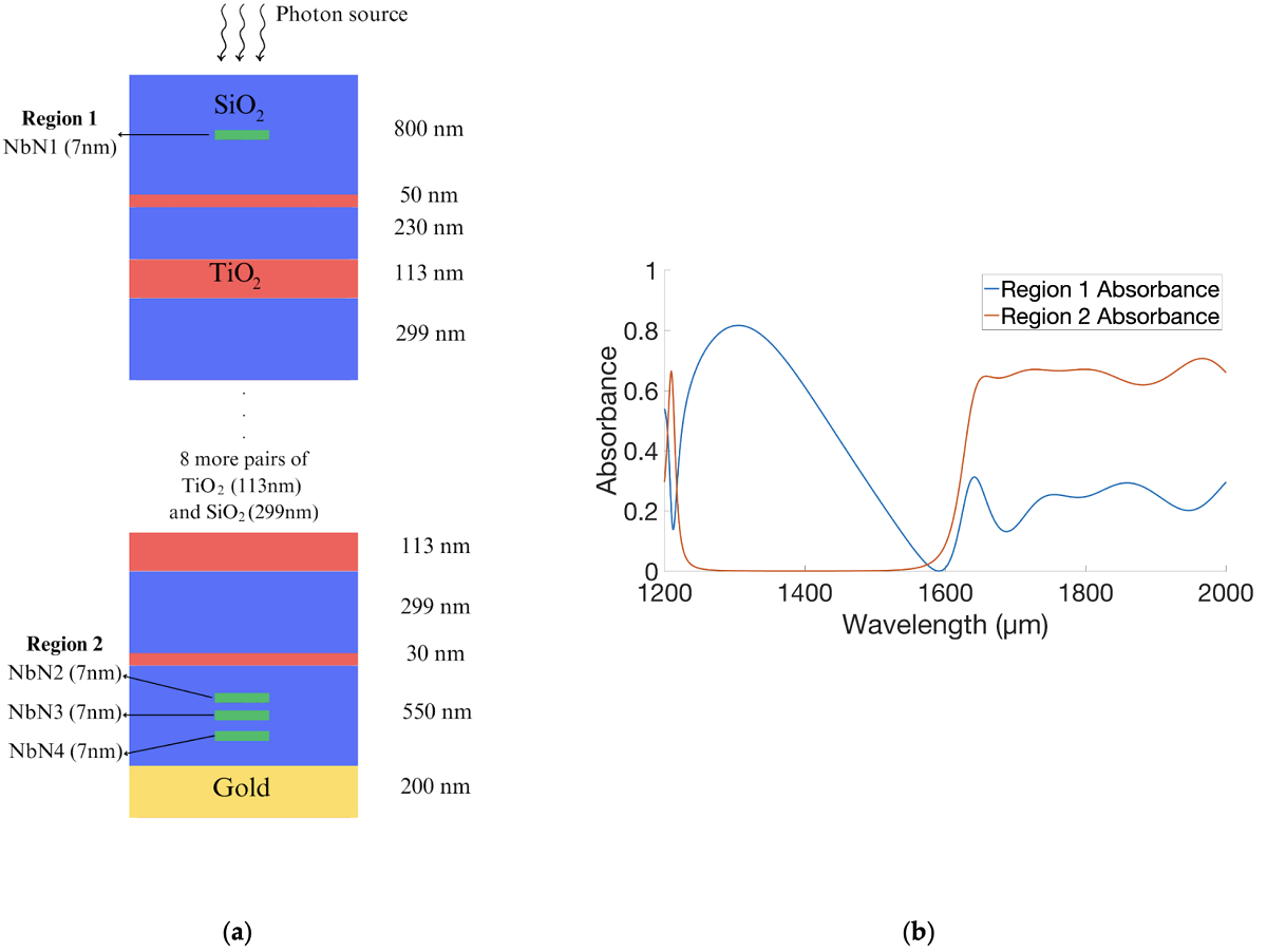 Multispectral SNSPD Using Modified Distributed Bragg Reflector, Gold ...