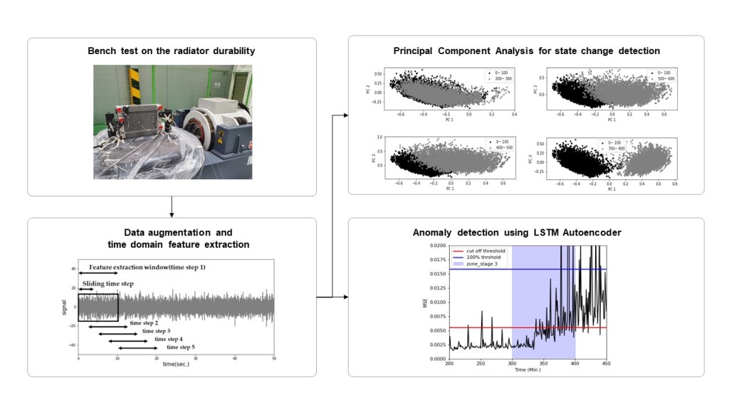Proactive Fault Diagnosis of a Radiator: A Combination of Gaussian ...
